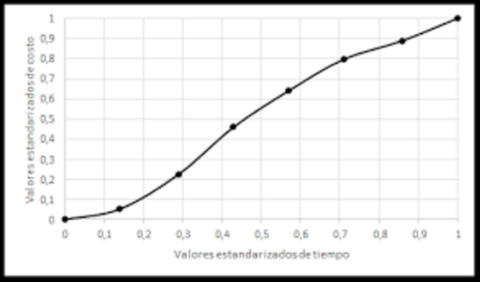 Curva S en Gestión de Proyectos - Dharma Consulting
